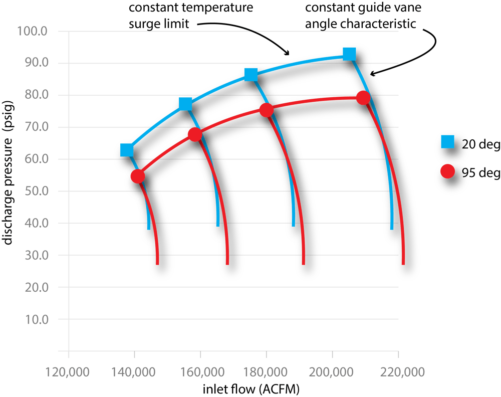 Surge Line Prediction for Axial Air Compressors