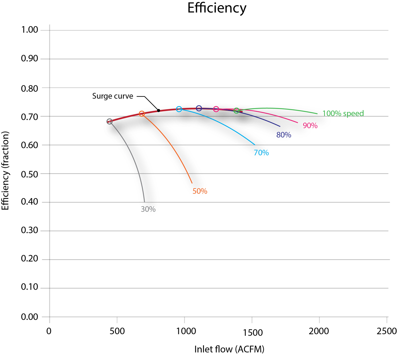 Deriving the Universal Surge Curve