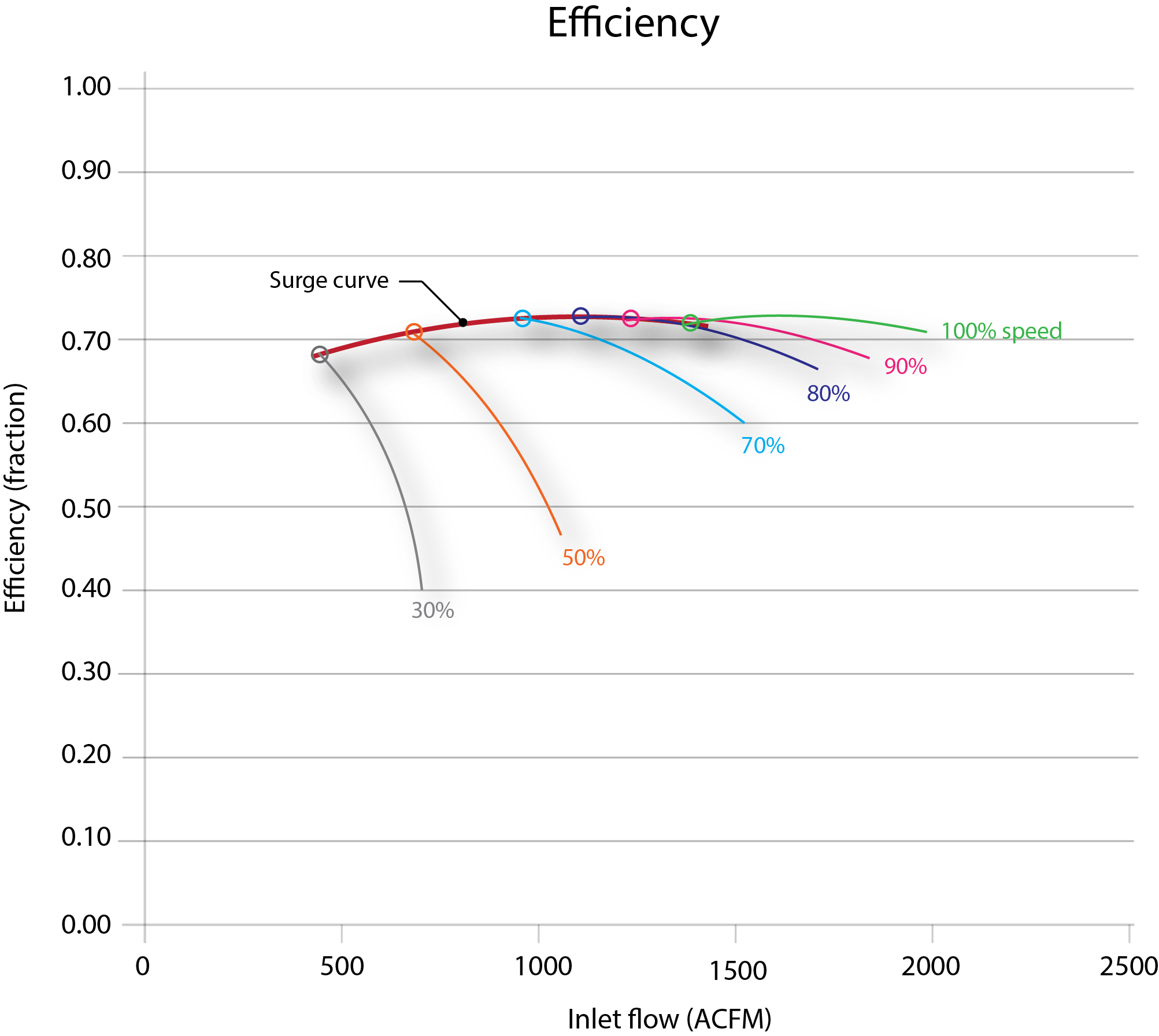 Deriving the Universal Surge Curve