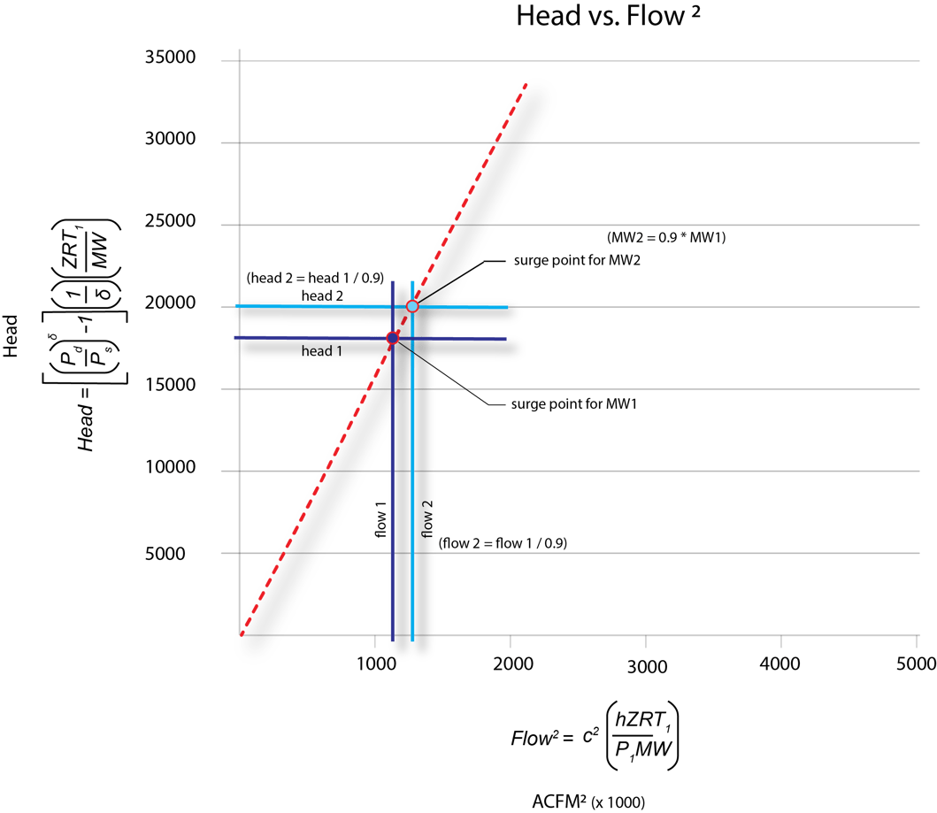 Deriving the Universal Surge Curve