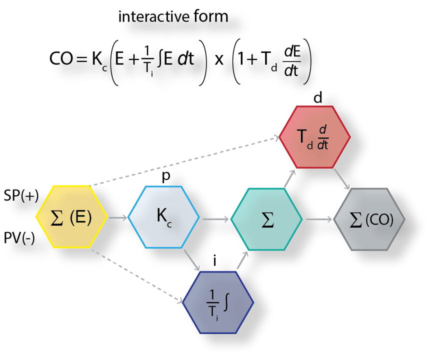 Turbomachinery PID Control - the basics