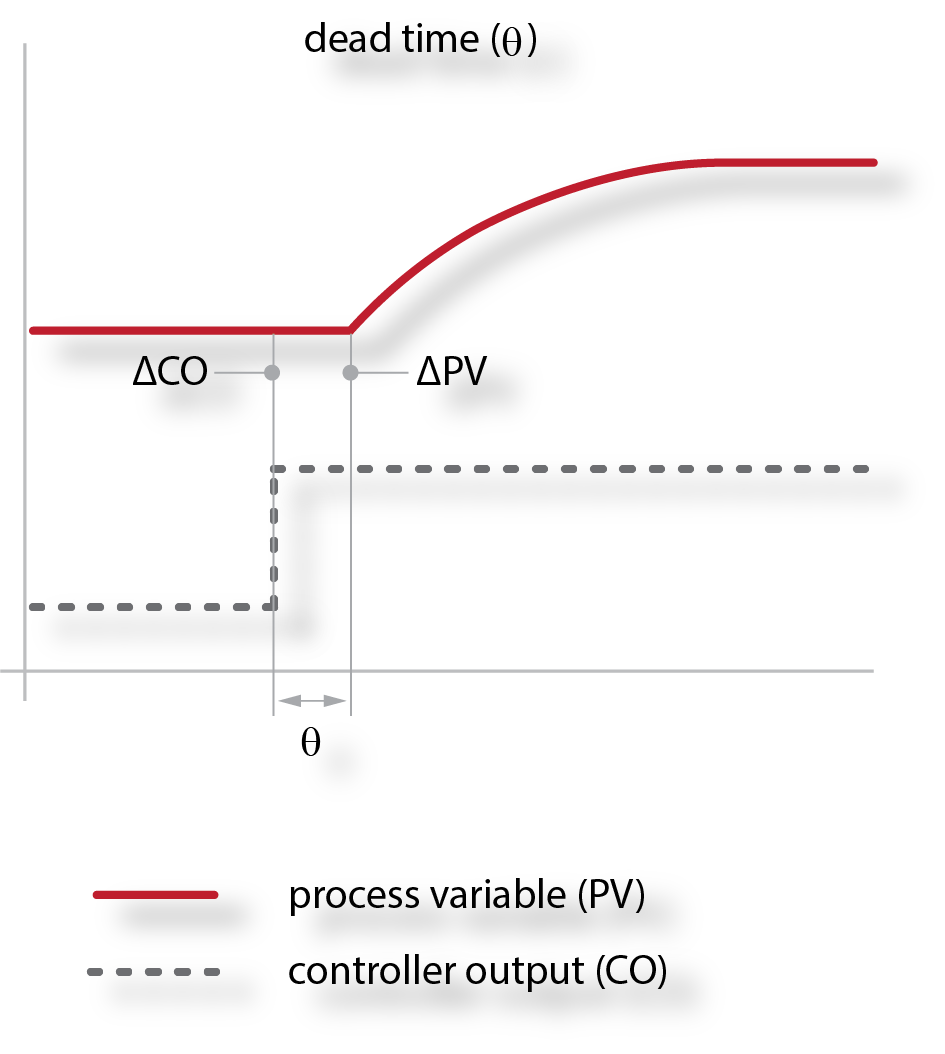 Turbomachinery PID Control - the basics