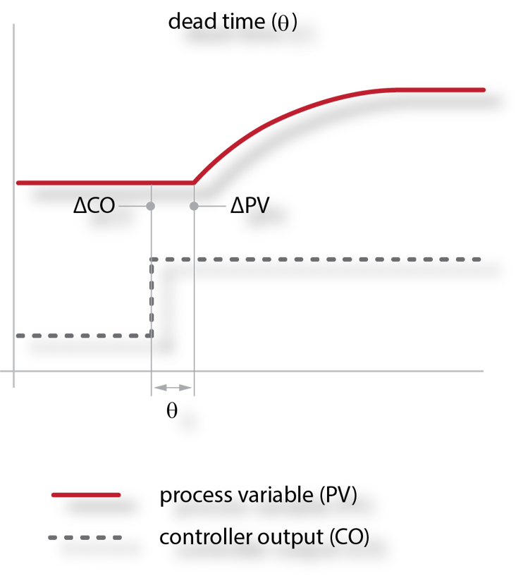 Turbomachinery PID Control - the basics