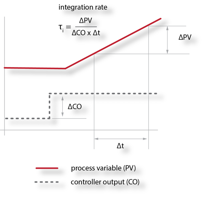 Turbomachinery PID Control - the basics