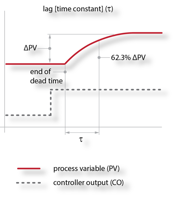 Turbomachinery PID Control - the basics