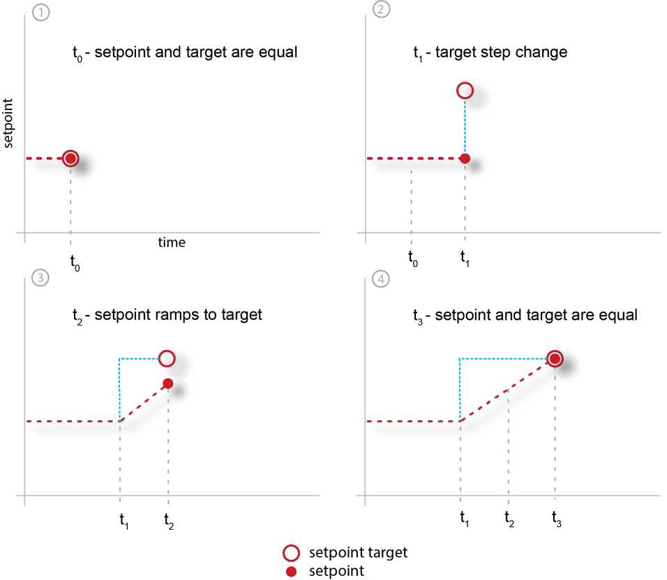 Turbomachinery PID Control - the basics