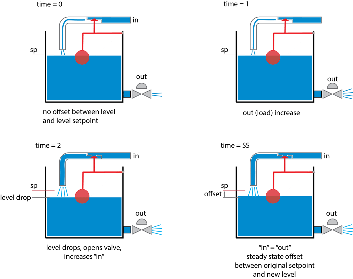 Turbomachinery PID Control - Structures
