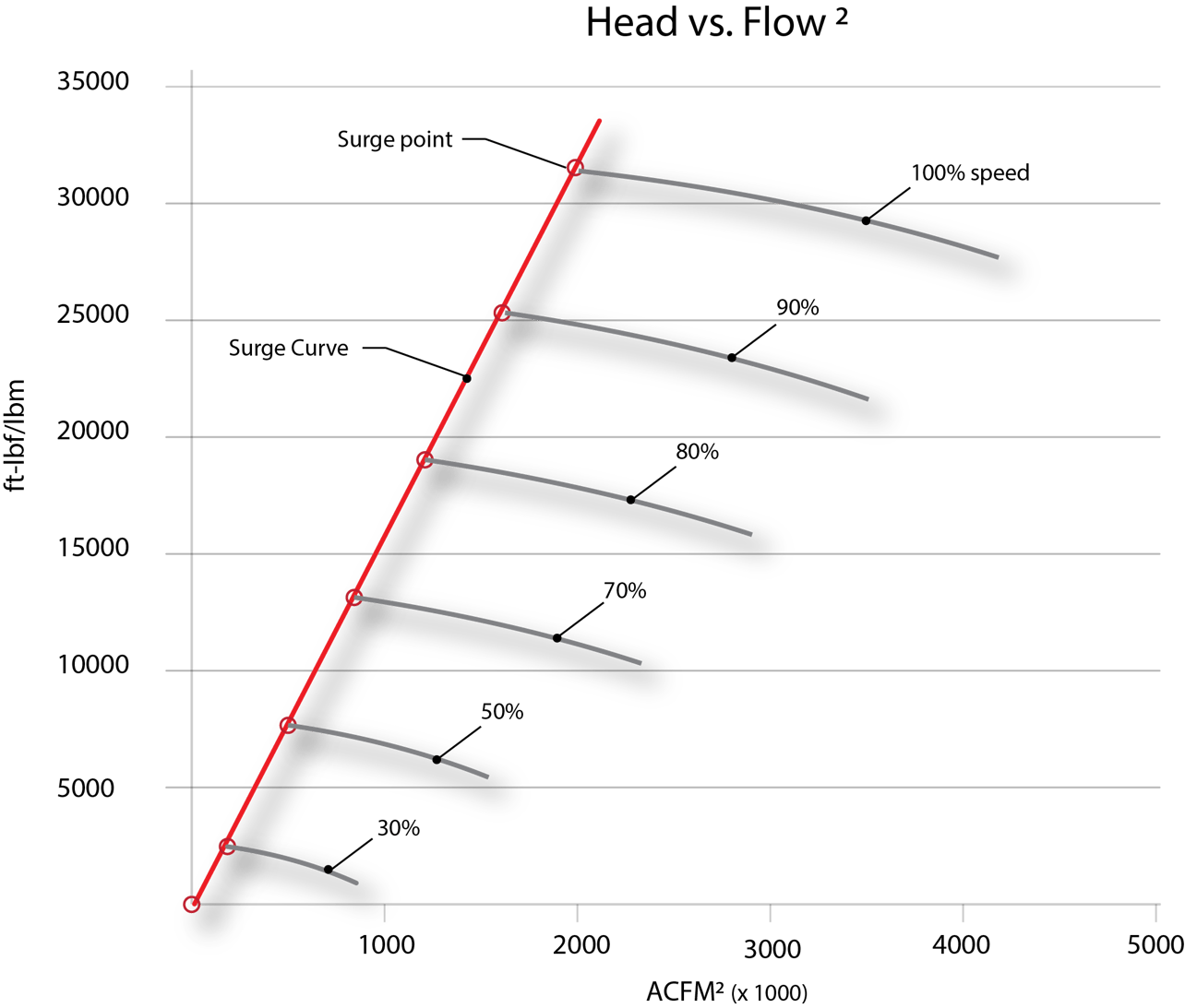 Deriving the Universal Surge Curve