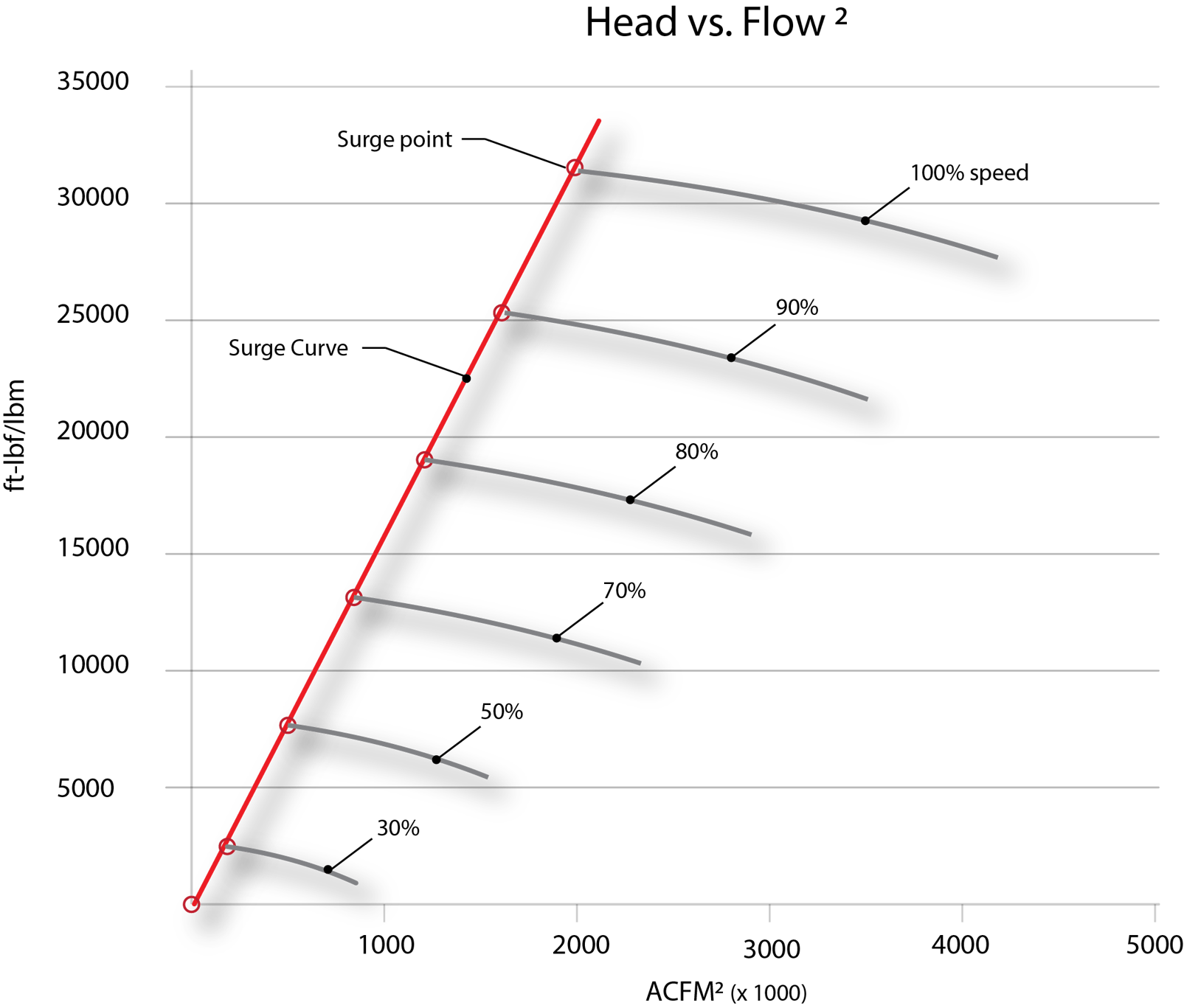 Deriving the Universal Surge Curve