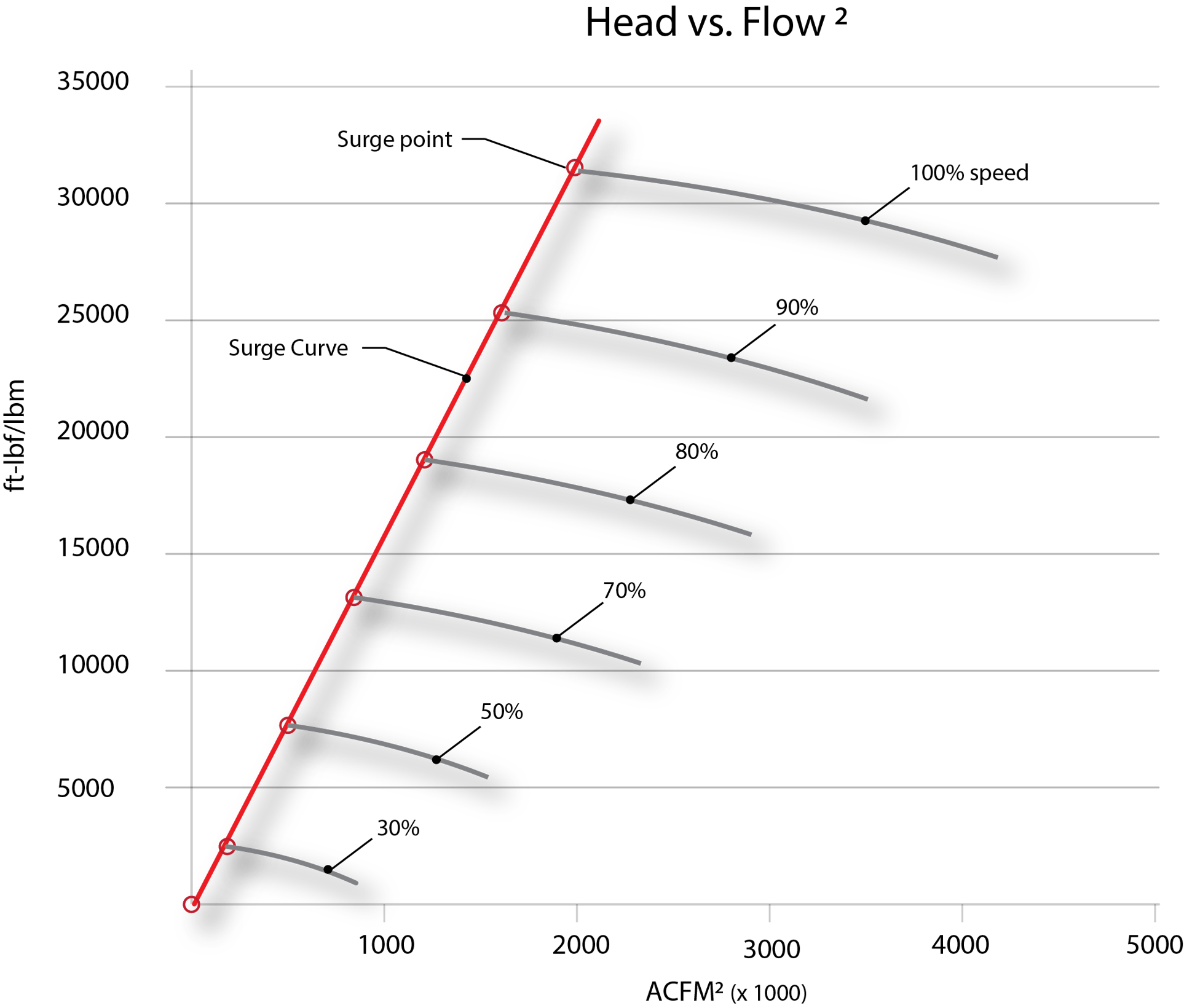 Deriving the Universal Surge Curve