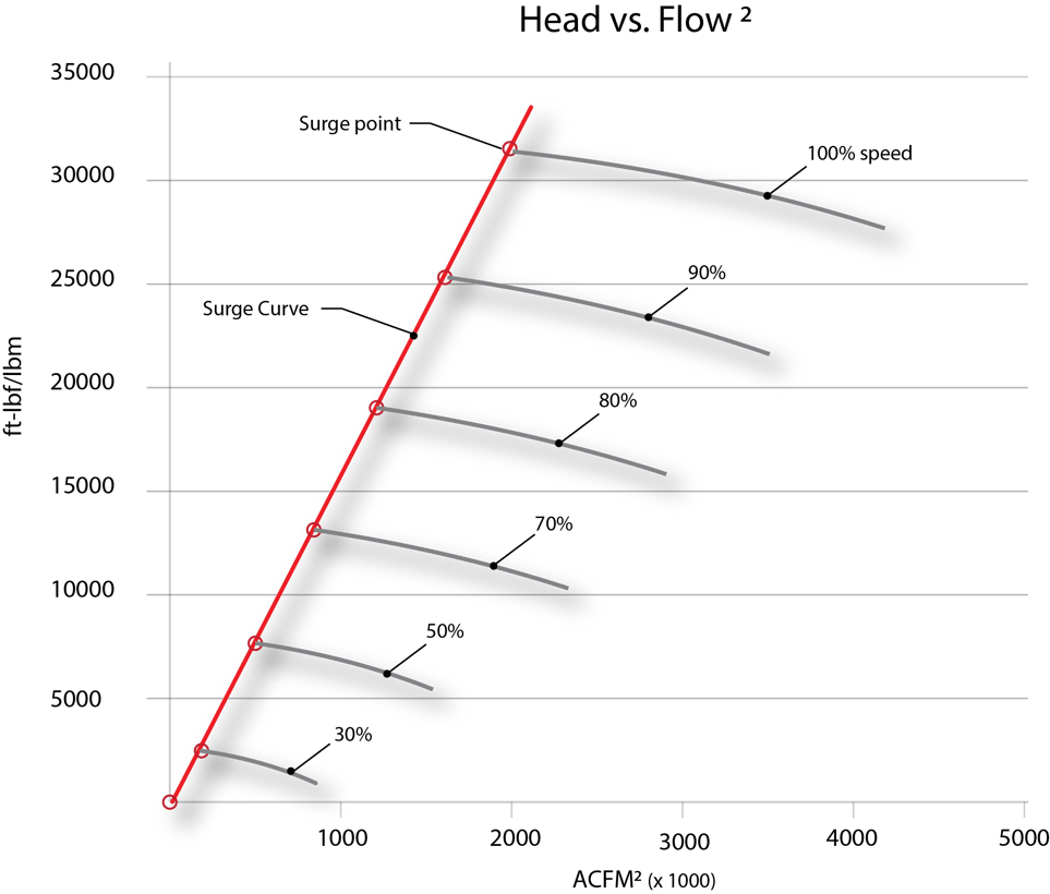 Deriving the Universal Surge Curve