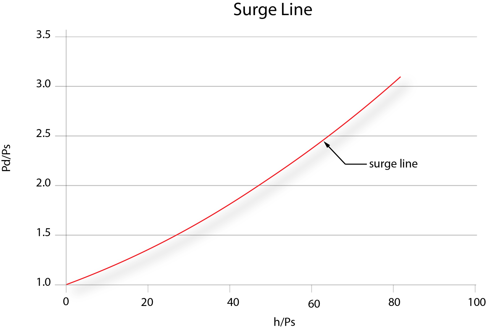 Deriving the Universal Surge Curve