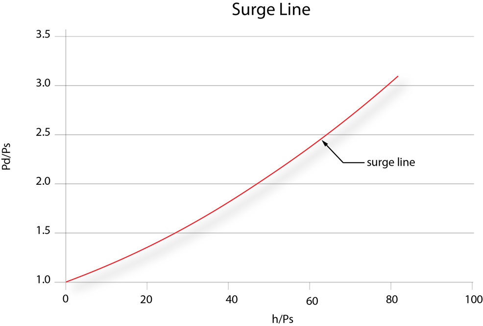 Deriving the Universal Surge Curve