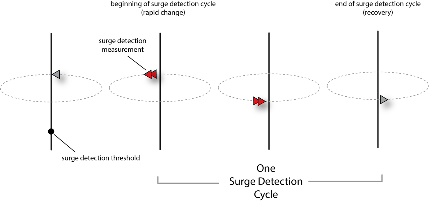 Surge Detection - Eleven Frequently Asked Questions