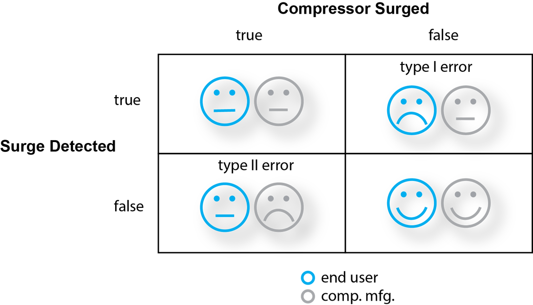 Surge Detection - Eleven Frequently Asked Questions