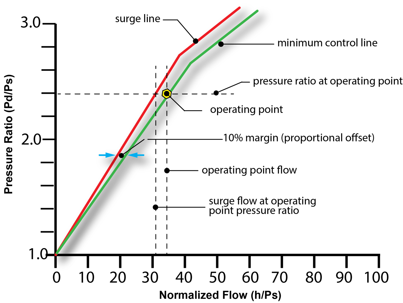 Compressor Control Surge Margin
