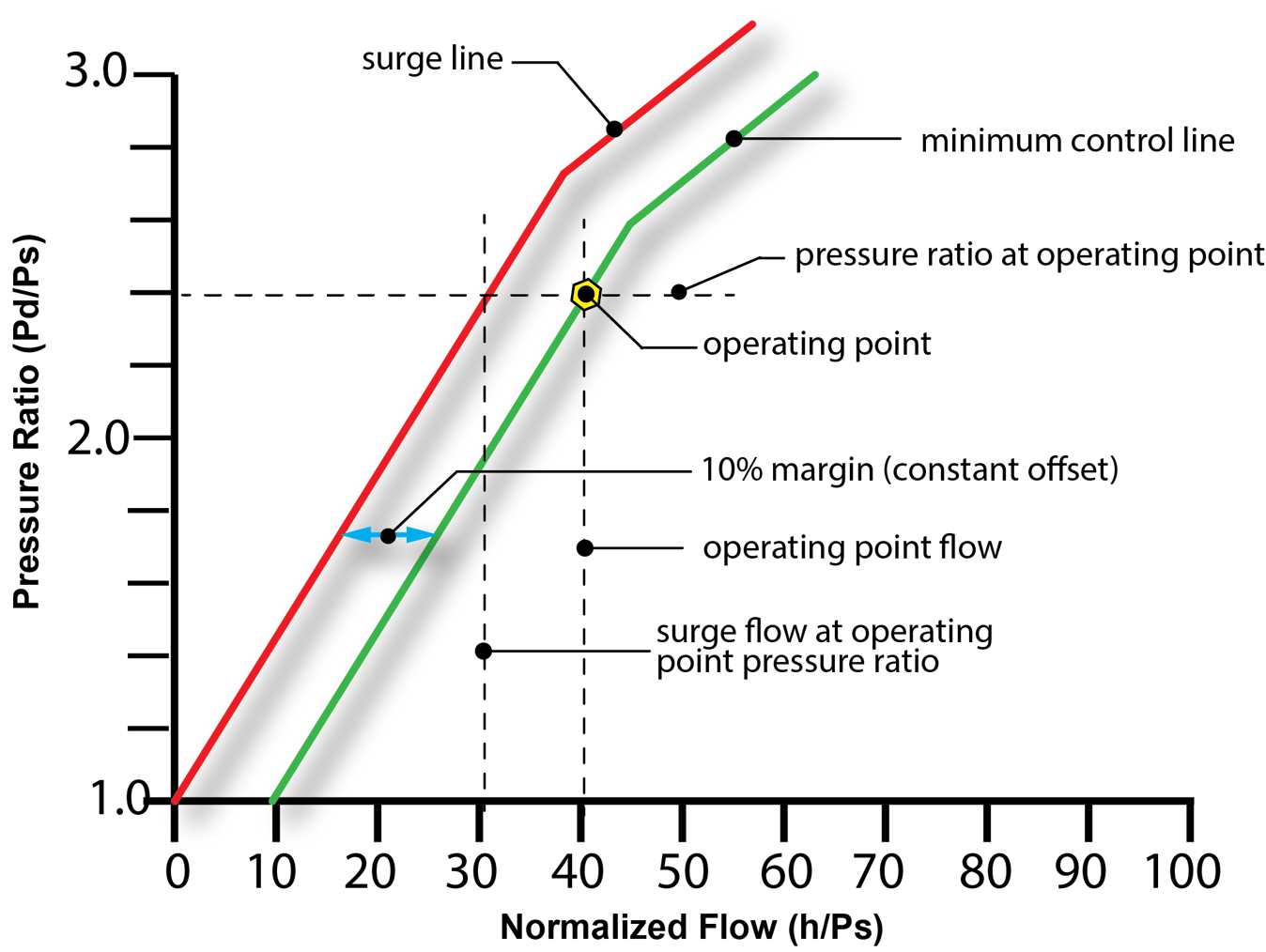 Compressor Control Surge Margin