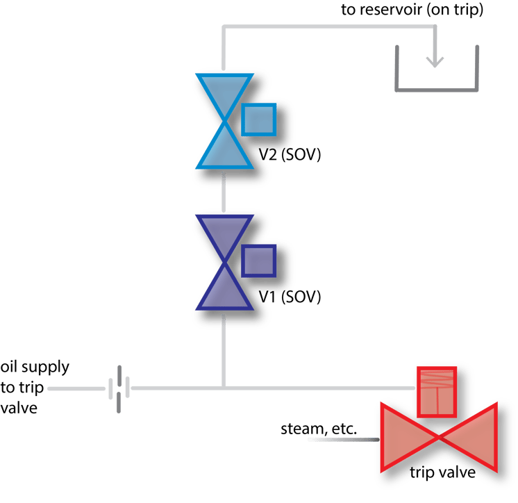 Hydraulic trip Interface failure probabilities and spurious trip rates
