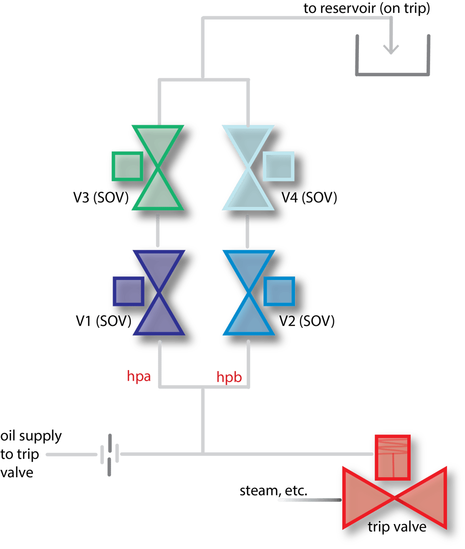 Hydraulic trip Interface failure probabilities and spurious trip rates