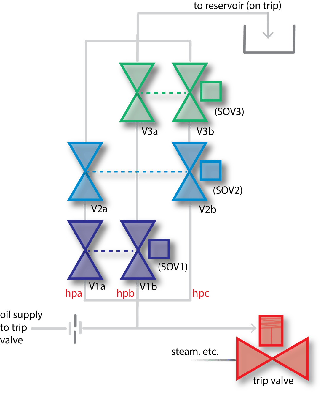 Hydraulic trip Interface failure probabilities and spurious trip rates