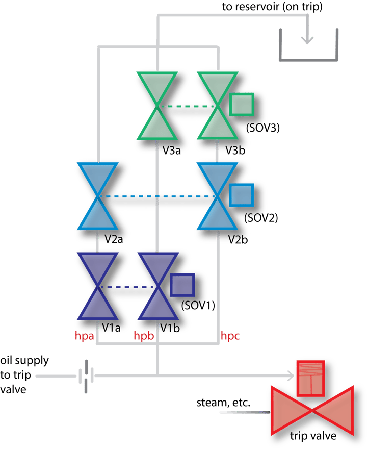 Hydraulic trip Interface failure probabilities and spurious trip rates