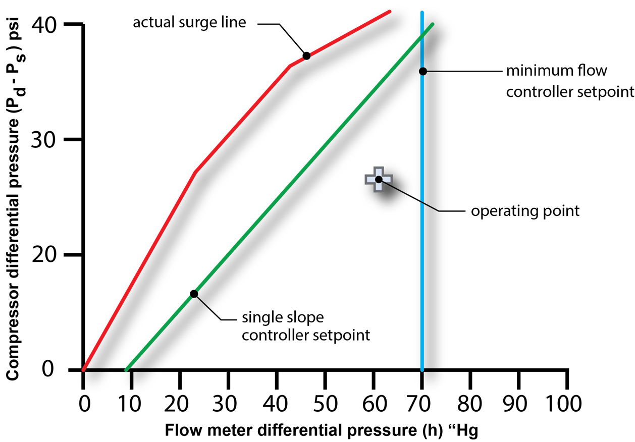 Protecting the Compressor and the Process